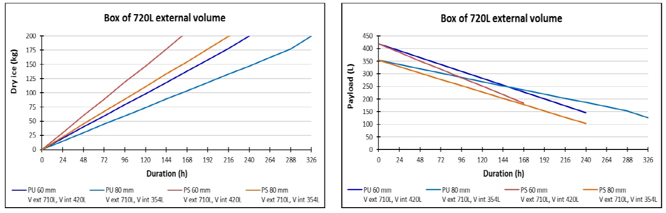 Figure 1: Variation of the solid CO2 mass and the payload for constant ext V (720 L)